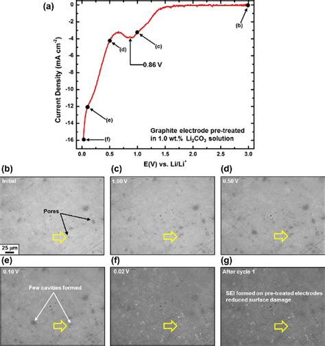 A Linear Sweep Voltammetry Experiment Performed Using A Pre Treated Download Scientific