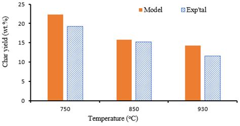 Comparison Of The Char Yield Wt From Slow Pyrolysis Model With Download Scientific Diagram