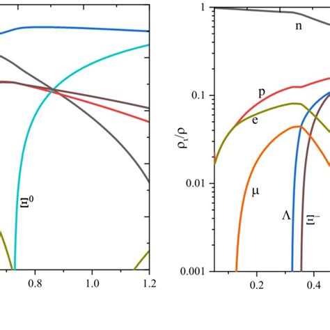 The Fractions Of Total Nucleon Solid Line And Total Hyperon Dashed Download Scientific