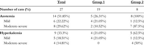 Evaluation Of Azotemia And Hyperkalemia In Cats With Obstructive Flutd Download Scientific