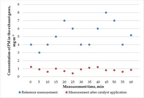 Comparison Of Pm Concentration In Exhaust Gases Without And With The
