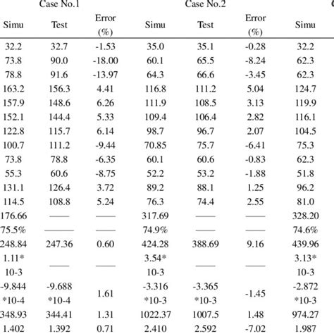 Results Comparison Between Simulation And Experiment Download Table