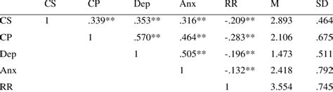 7 2 Bivariate Correlation Between Variables Mean And Standard Deviation Download Scientific