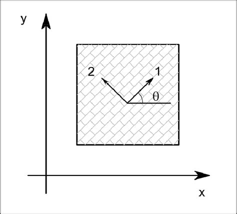 1 Orthotropic Material With Material Axes Of Orthotropy 1 And 2 Download Scientific Diagram