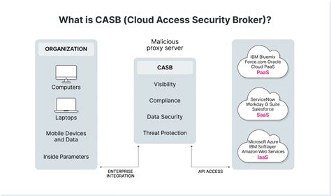 What Is Casb Cloud Access Security Broker Layerx