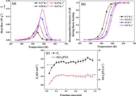 Schematics Of Kinetics Parameters Of Retained Austenite Decomposition Download Scientific