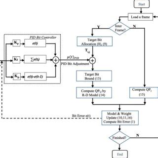 The Flowchart Of The Proposed RC Algorithm Download Scientific Diagram