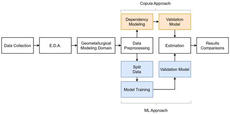 Comparison Of Trivariate Copula Based Conditional Quantile Regression Versus Machine Learning