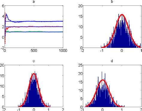 Figure 1 From Asymptotic Properties Of Primal Dual Algorithm For