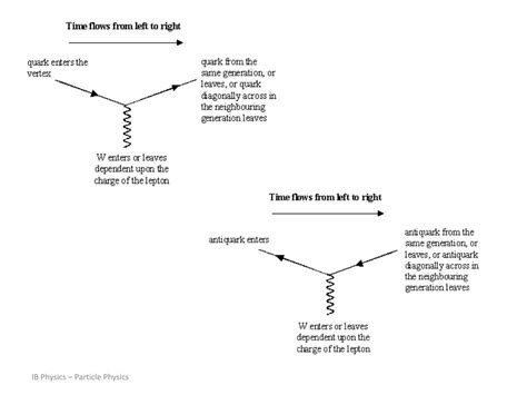 PPT Feynman Diagrams PowerPoint Presentation Free Download ID 3452477