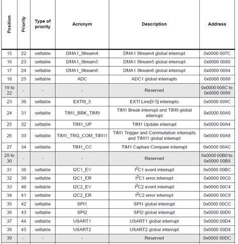 Solved Missing Irq Handlers In S File Stmicroelectronics Community
