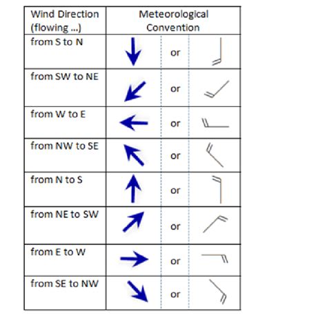 Example Of Magnitude And Direction Map Download Scientific Diagram