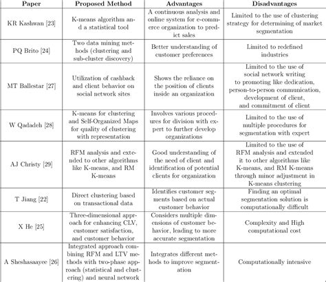 Table 1 From Customer Profiling Segmentation And Sales Prediction