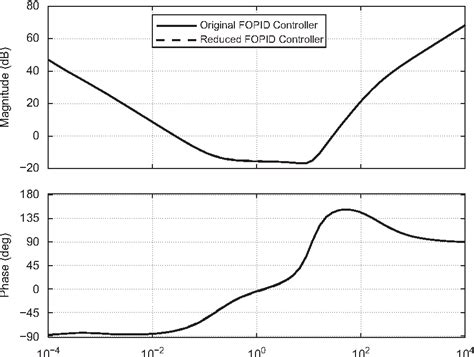 Figure 5 From Design Of A Fractional Order Pid Controller For An Avr