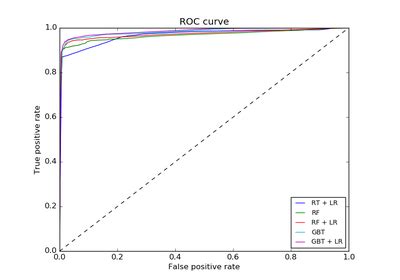 Sklearn Metrics Roc Curve Scikit Learn Documentation