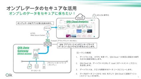 Qlik Tips Qlik Data Gateway Direct Access Gateway File Connector PPTX