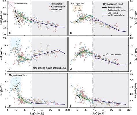 mgo against a f sio2 al2o3 feot cao ti2o and na2o for the download scientific diagram