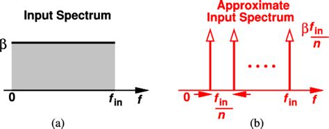 Figure 1 From Performance Bounds Of Adc Based Receivers Due To Clock Jitter Semantic Scholar