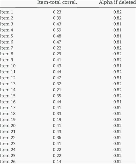 E Item Total Correlation Analysis Download Table