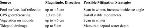 Summary Of Errors Affecting Tls Data Collection Download Table