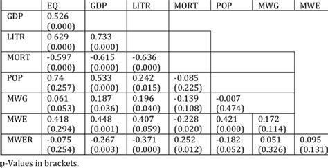 Correlation Between Exploratory Variables Download Scientific Diagram