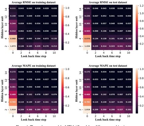 Figure 8 From Anomaly Detection Of Power Plant Equipment Using Long