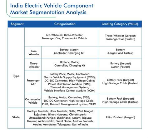 Indian Electric Vehicle Component Market To Grow At 22 1 Cagr During 2020 2030