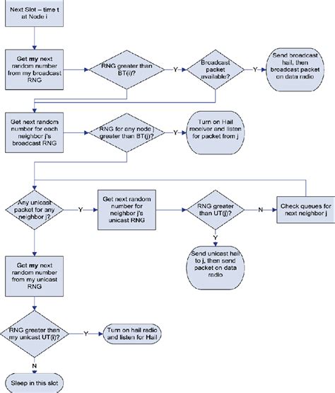 Flowchart Describing Use Of Random Number Generation In Each Slot