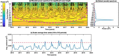 wavelet analysis of wave climate time series h s in m along the