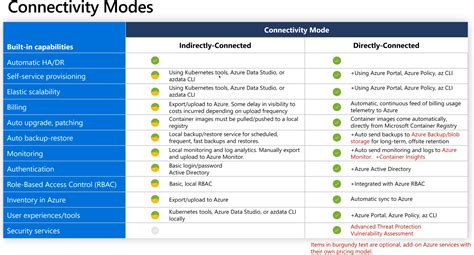 Azure Stack And Azure Arc For Data Services Sqlservercentral
