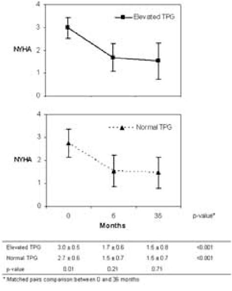 Figure 2 From Pulmonary Hypertension And Elevated Transpulmonary