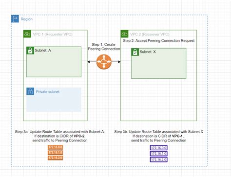 Aws Vpc Peering In A Diagram Tech Titan Medium