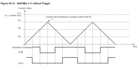 Microcontroller Pulse Generation Using Timer Counter In Atmel Sam3x8e