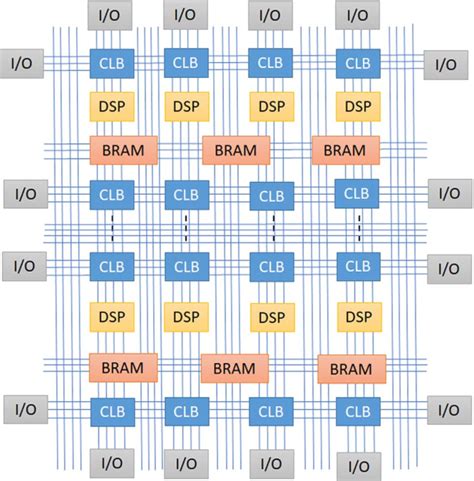 Figure 3 From A Survey On Neural Network Hardware Accelerators Semantic Scholar
