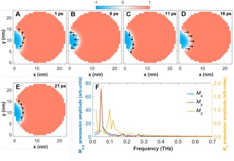 Fig S4 A E Snapshots Of The Micromagnetic Simulation Showing The Download Scientific