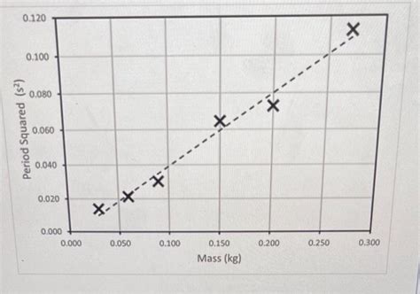 Solved The Period Of Oscillation T Of A Mass Spring System