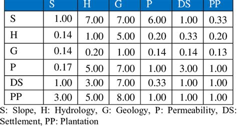 Weight Factor Of Each Variable Download Scientific Diagram