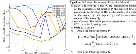 The Rmse Of Doa Estimation With Different Hyperparameter Values