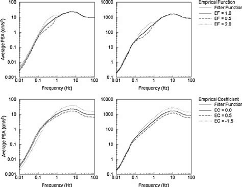 Pseudo Spectral Acceleration Psa Values Of Simulated M70 Left