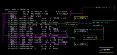 Introduction To The Elf Format Part Vii Dynamic Linking Loading