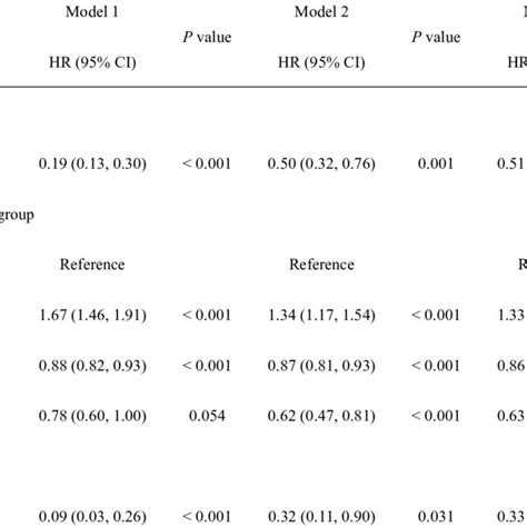 Multivariate Cox Models For Long Term Mortality For Non Hdl Capob