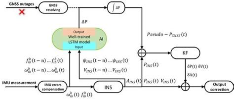 Remote Sensing Free Full Text A Lstm Algorithm Estimating Pseudo Measurements For Aiding Ins