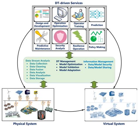 Energies Free Full Text Digital Transformation Of Microgrids A