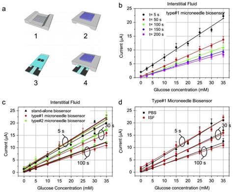 Review Biosensor Electrochemical Sensitivity Foodqualitymonitoring