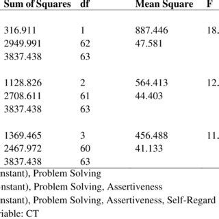 The ANOVA Table Of Regression Download Table