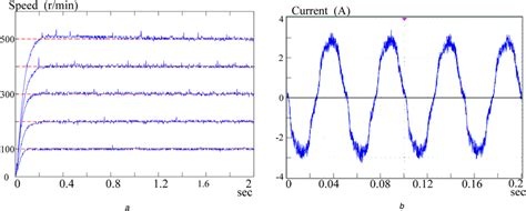 Measured Waveforms Using A Predictive Controller A Speed B A