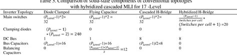 table 1 from an enhanced 17 level hybridized multilevel inverter with stair case modulation