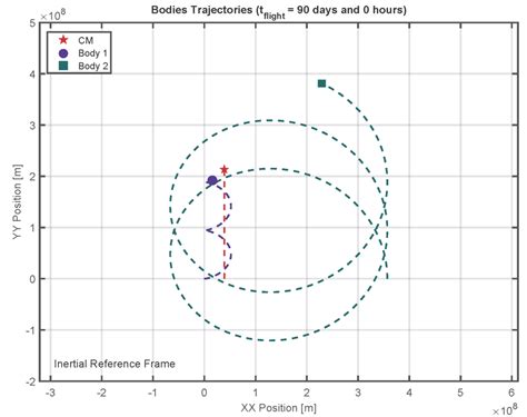 Two Body System Motions On An Inertial Reference Frame Data Was Download Scientific Diagram