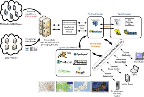 figure 1 from the challenge of geospatial big data analysis semantic