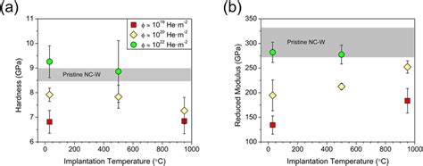 A Indentation Hardness And B Reduced Modulus As A Function Of